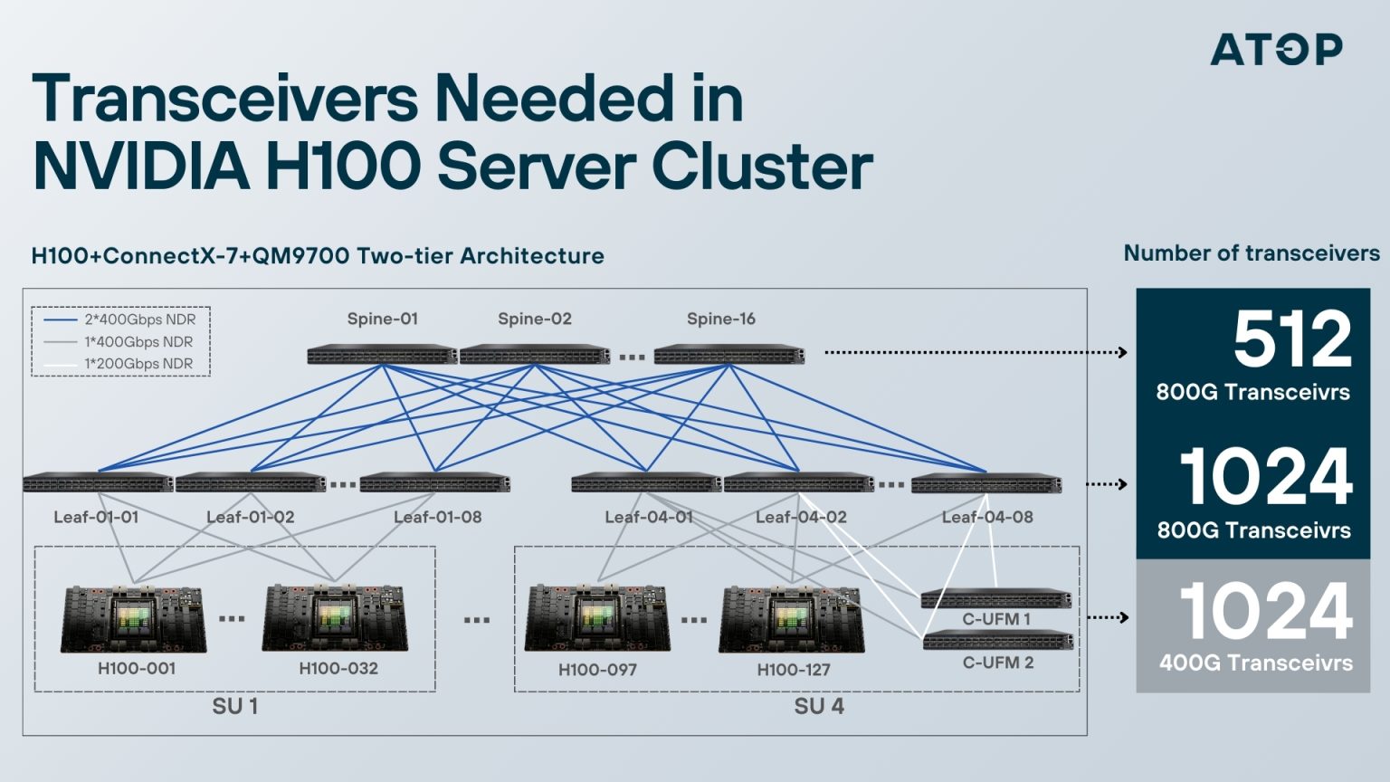 Transceivers Needed in NVIDIA H100 Server Cluster | Atoptechnology