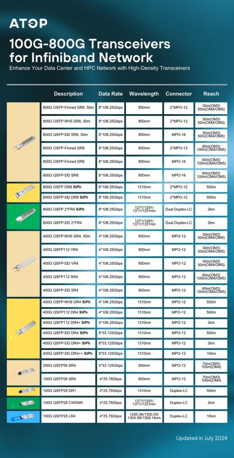 100G-800G Transceivers for Infiniband Network | Atoptechnology